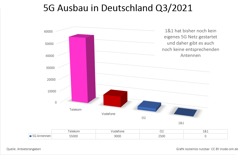 5G Netzausbau geht bei allen Anbietern weiter, Telekom liegt weiter vorn - Digitalweek.de